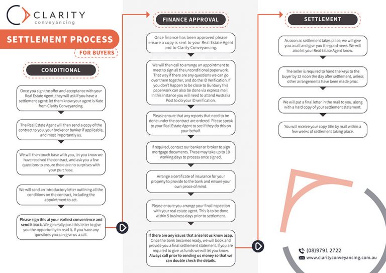 Real Estate Settlements - Clarity Conveyancing